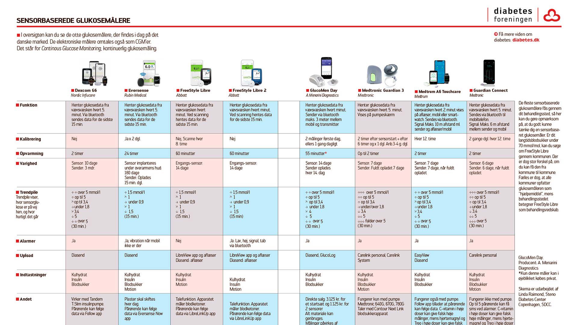 Pjecer og illustrationer fra Diabetesforeningen